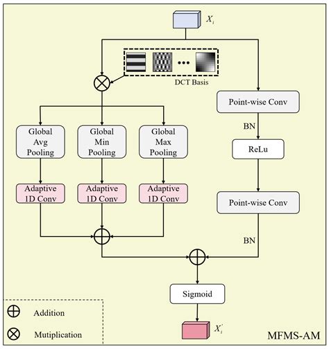 Remote Sensing Image Segmentation Using Vision Mamba And Multi Scale Multi Frequency Feature Fusion