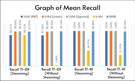 Recall Value Comparison Chart Download Scientific Diagram