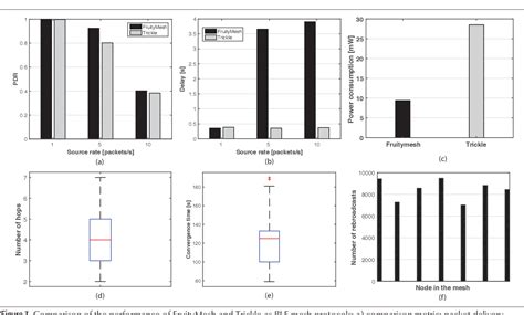 Figure From A Multiprotocol Low Cost Automated Testbed For BLE Mesh Semantic Scholar