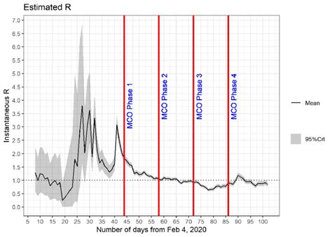 The Country Wide Time Varying Reproduction Numbers Rt Day 1 February Download Scientific