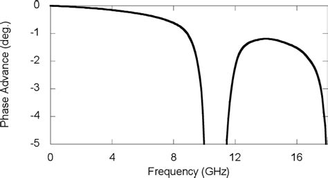 Figure 1 From Gradient Index Metamaterials Semantic Scholar