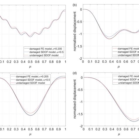 A Simply Supported Beam Subjected To A Moving Load And B