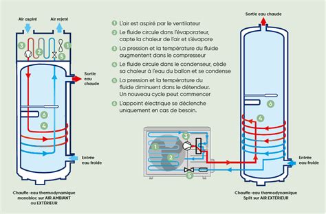 Quest Ce Quun Chauffe Eau Thermodynamique