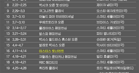 Pga 투어 2024년 시즌 우승자 명단…로리 맥길로이 웰스파고 챔피언십 우승