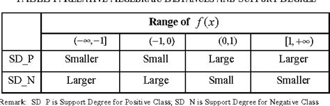 Table 1 From Unit Model Of Binary Svm With Ds Output And Its Application In Multi Class Svm