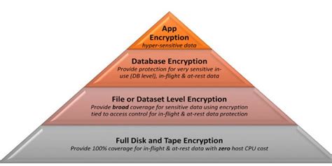 Industry Launch Transparent Persistent And Pervasive Encryption Solutions To Prevent Data