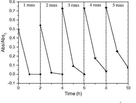 Figure 1 From Facile In Situ Synthesis Of The Bismuth Oxychloride