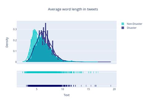 Github Raklugrin01disaster Tweets Analysis And Classification
