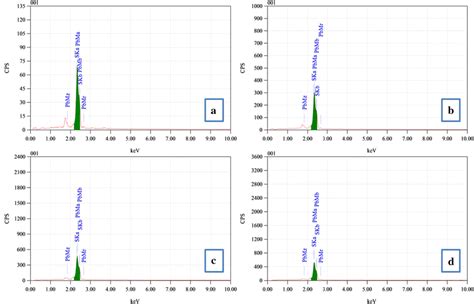 Edax Spectra Of Pbs Films Annealed At 350 °c Temperature For E 1 H F