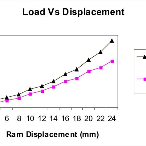 Load Vs Displacement Graph Download Scientific Diagram
