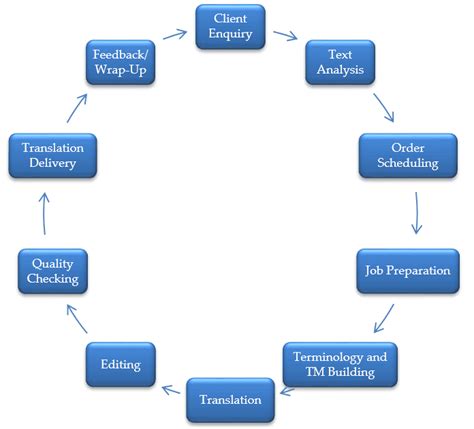 Translating Programs
