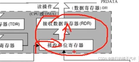 嵌入式学习 STM32F103 USART串口通信 CSDN博客