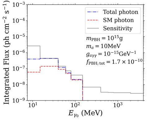 Comparison Of The Photons From Pbhs With E Astrogam Sensitivity [top] Download Scientific