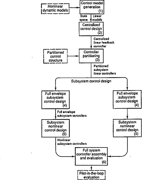 Figure 1 From A Modified Approach To Controller Partitioning Semantic