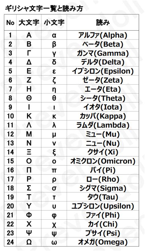 ギリシャ文字一覧と読み方 Prevendoll