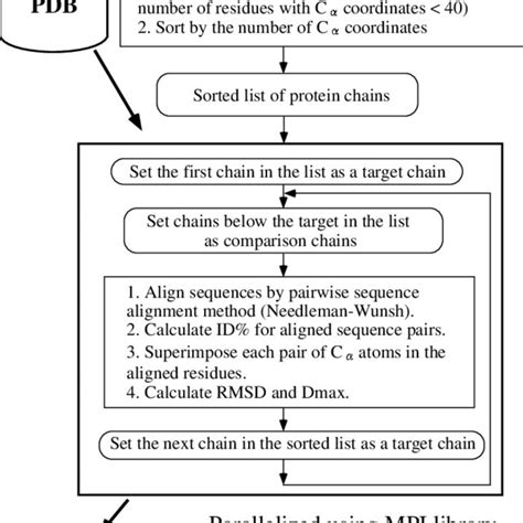 Flowchart For The Pdb Reprdb Interface Download Scientific Diagram