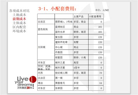 知名地产房地产成本构成 71页 项目成本管理 筑龙项目管理论坛