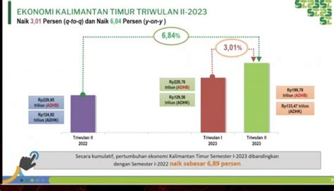 Pertumbuhan Ekonomi Kaltim Triwulan II Naik Persen