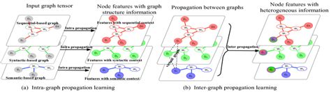 Tensor Graph Convolutional Networks For Text Classification Deepai