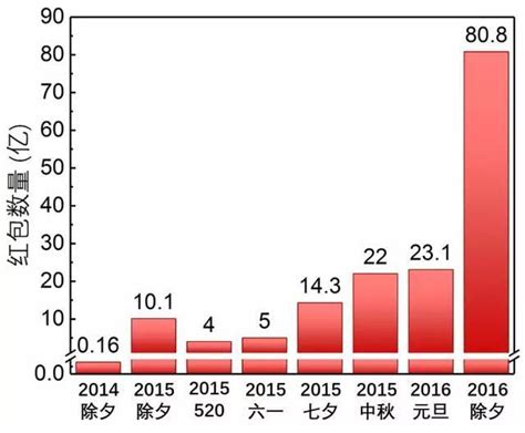 攻略微信红包先抢和后抢差距这么大？手别太快了。。。