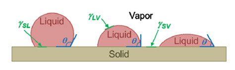 Molecular Dynamics Simulations For Predicting Surface Wetting