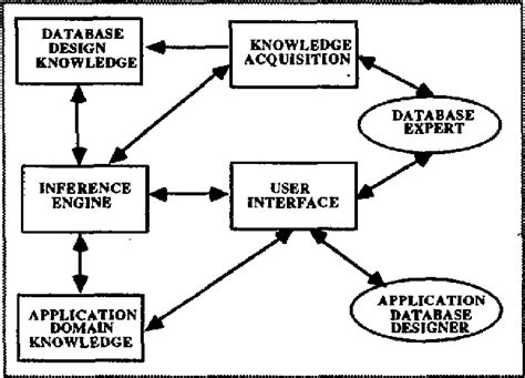 Figure 1 From Knowledge Base For Database Design Semantic Scholar