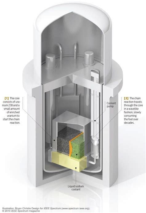 Nuclear Reactor Core Design