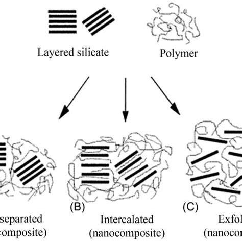 1 Three Basic Types Of Composite Structures Such As A Download Scientific Diagram