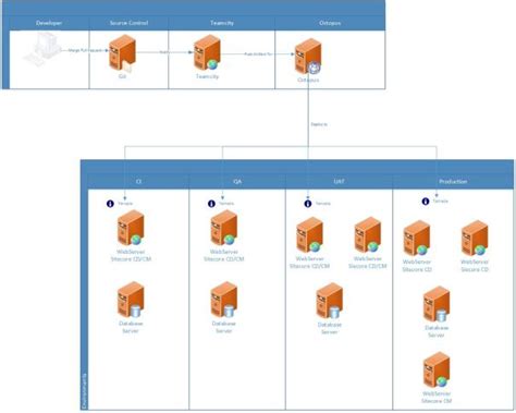 Building A Continuous Integration Environment For Sitecore Part 8 Using Unicorn For Sitecore