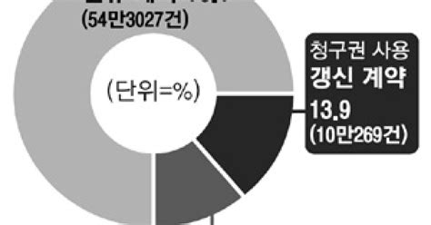 서울 세입자 2명 중 1명 재계약 때 갱신권 썼다