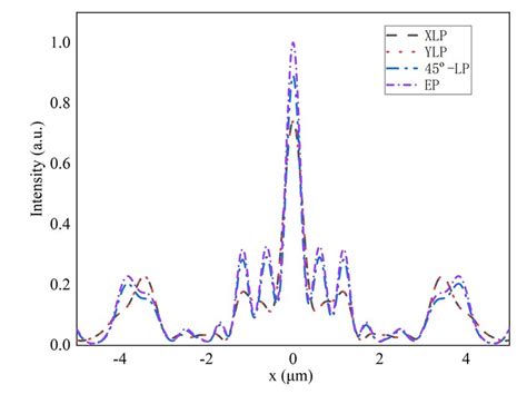 Numerical Intensity Profiles Along Axial Planes At Various Incident