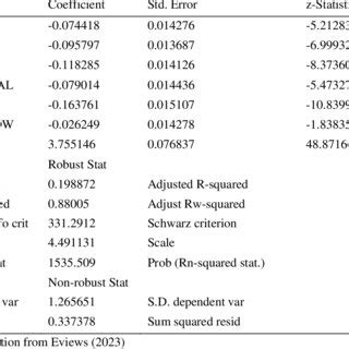 Regression Output Dependent Variable TFRAUD Method Robust Least