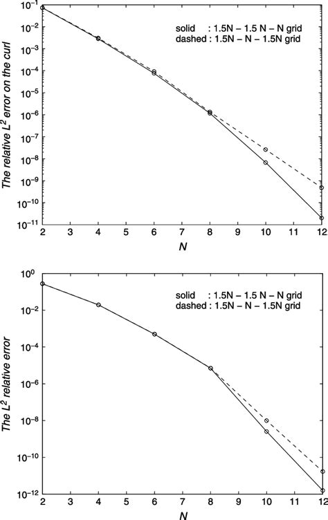 example 1 the relative l 2 error on the curl in a logarithmic scale