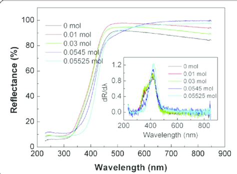 UV Visible Diffuse Reflectance Spectra Of Several Typical Bi 2 WO 6