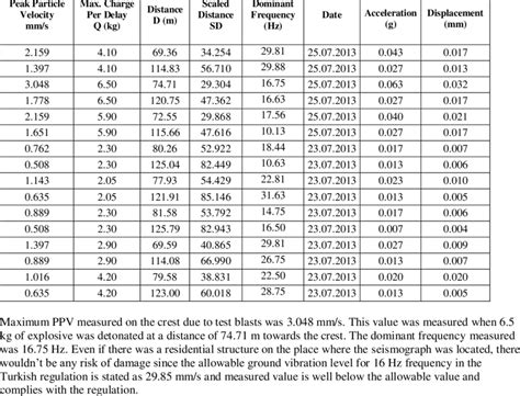 Ground Vibration Levels Recorded In Crest Of The Dam Direction Download Table