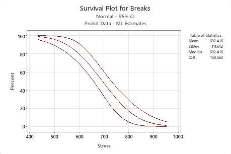 Survival Plot For Probit Analysis Minitab