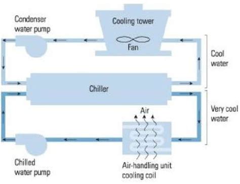 Figure 2 From Electrical Energy Efficiency Improvement In Chiller
