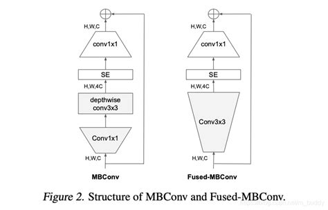 《efficientnetv2：smaller Models And Faster Training》论文笔记 Csdn博客