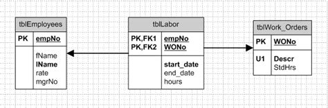 Visio Crows Foot Data Modeling Convention