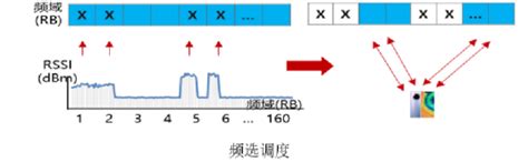 700mhz频段带内阻塞干扰规避方案部署策略研究通信世界网
