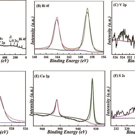 Xps Spectra Of Cus Bivo4 5 Composites A Survey B Bi 4f C V Download Scientific