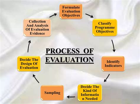 Programme Evaluation Pptx