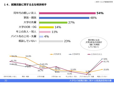大学生の就職活動に関する意識調査報告書 Eラーニングのデジタル・ナレッジ