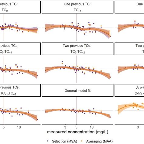 Bland Altman Plots Showing The Agreement Between The Measured