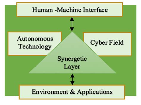 Traditional CPS Figure 3 Proposed CPS Download Scientific Diagram