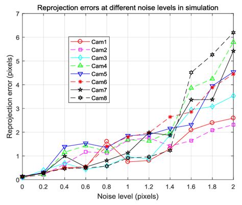 Reprojection Errors At Different Noise Levels In Simulation Download Scientific Diagram
