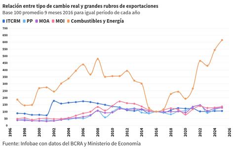 El Tipo De Cambio Real 23 Años De Datos Revelan El Verdadero Impacto