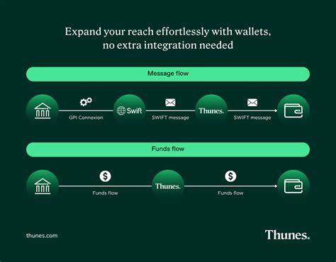 Swift Gpi And The Future Of Cross Border Payments Thunes