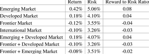 Minimum Variance Portfolio Performance Download Scientific Diagram
