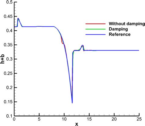 Example 5 The Comparison Of The Numerical Solution With Damping Terms